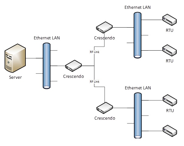 VHF/UHF Ethernet Data Radio Modems | RF Telemetry Modems