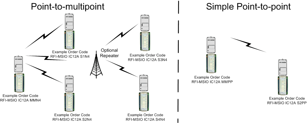 Mini SCADA Module - Remote Telemetry Modem | Wireless I/O