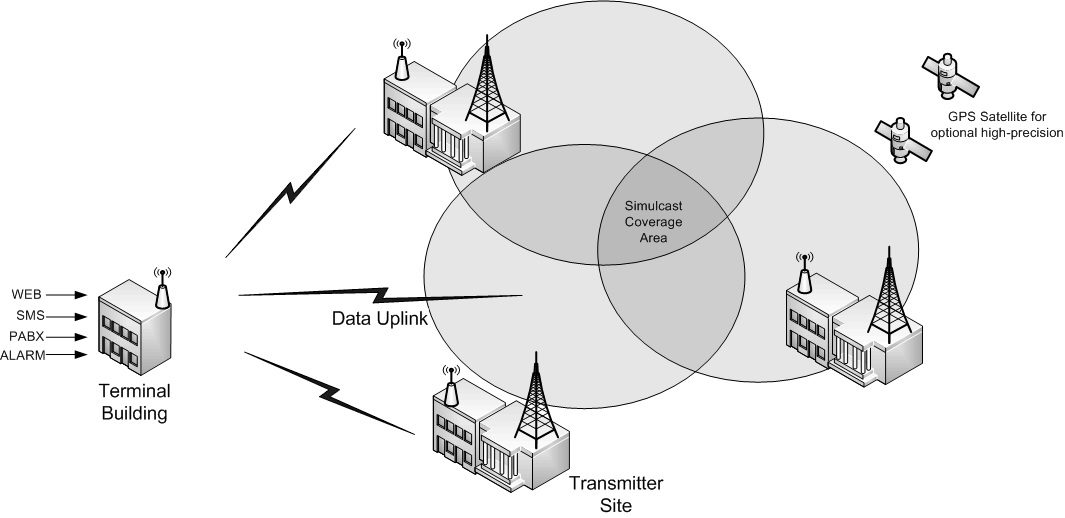 250W UHF Paging Transmitter | Australia Made UHF Pagers