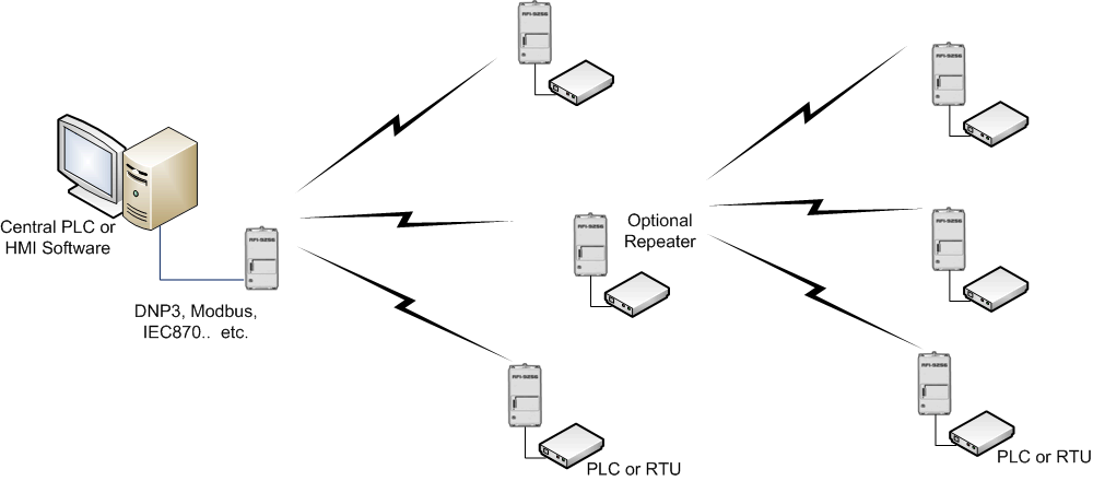 VHF/UHF Half Duplex Data Radio Modems - RF Telemetry