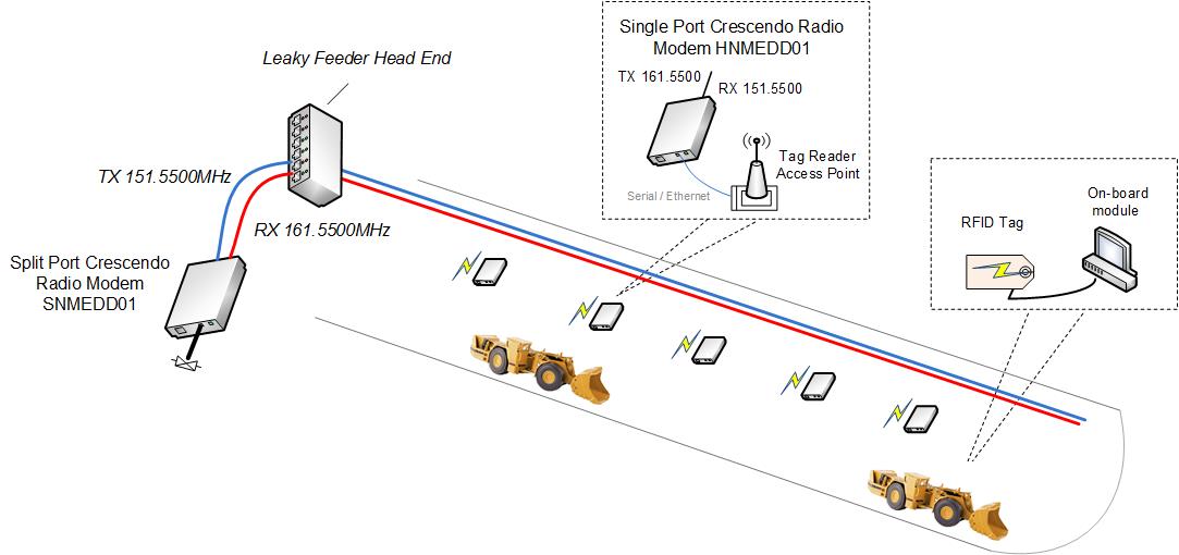 VHF/UHF Half Duplex Data Radio Modems - RF Telemetry